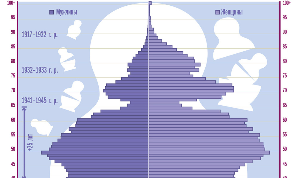 Матрешка населения России: как потрясения национального и мирового ...